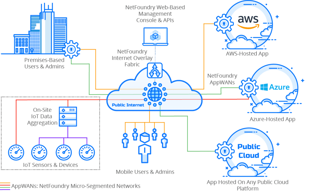 Netfoundry To Deploy Its Secure High Performance Overlay Network Solution In Edgeconnex® Edge